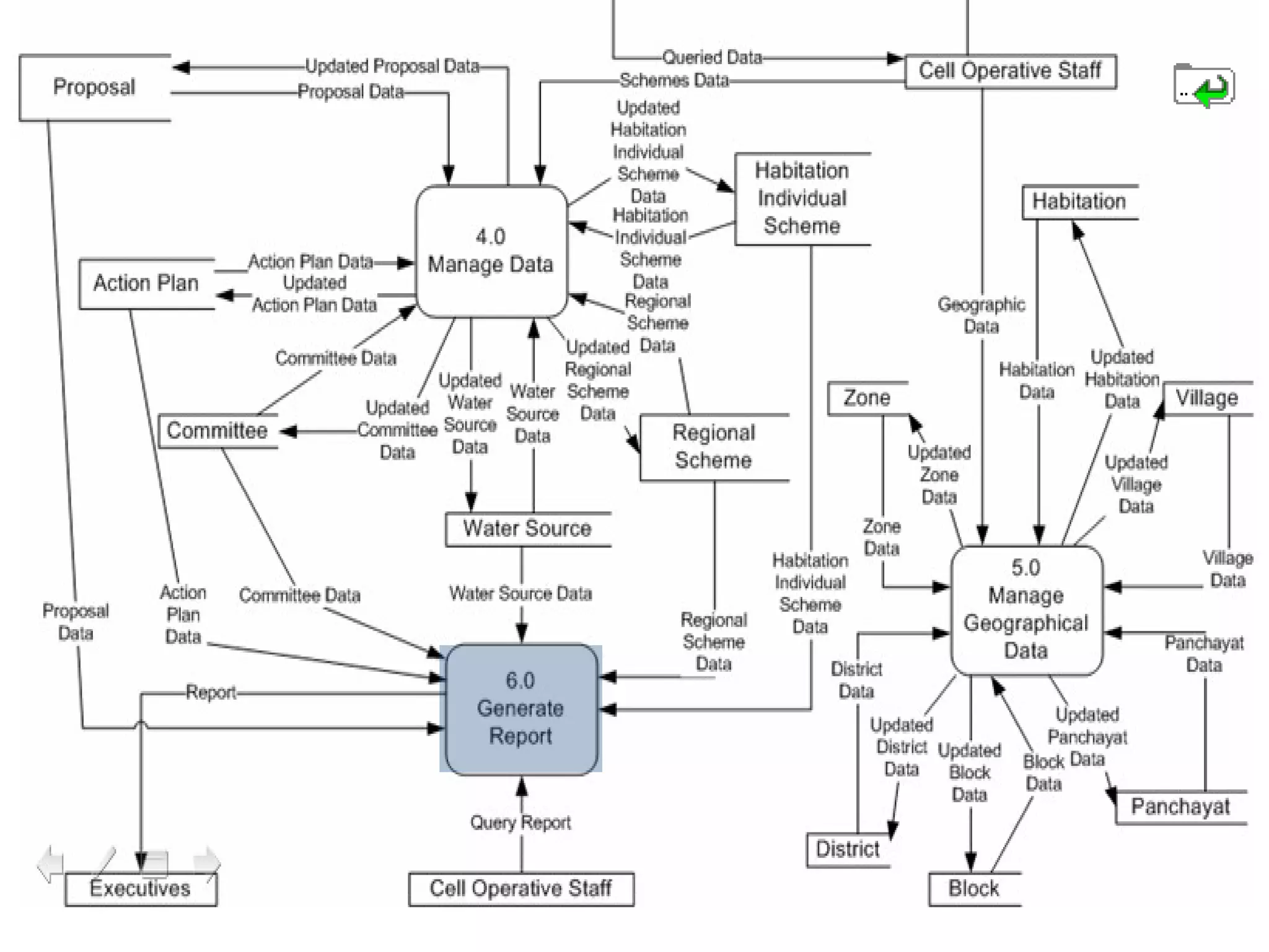 GWSSB Scheme Tracking System | PPT | Computing | Technology & Computing
