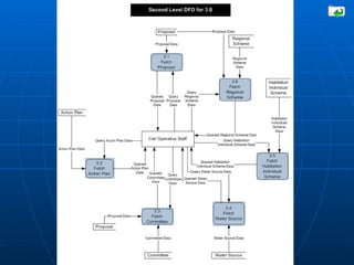 GWSSB Scheme Tracking System | PPT