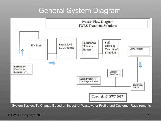 GWT IWRS Industrial Wastewater Reuse System | PPT