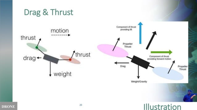 DRONE PRINCIPLES BASIC PRINCIPLE OF FLIGHT | PPTX | Consumer Electronics | Technology & Computing