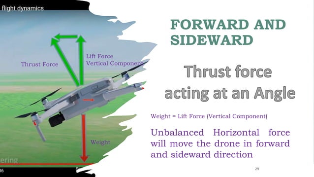 DRONE PRINCIPLES BASIC PRINCIPLE OF FLIGHT | PPTX | Consumer Electronics | Technology & Computing