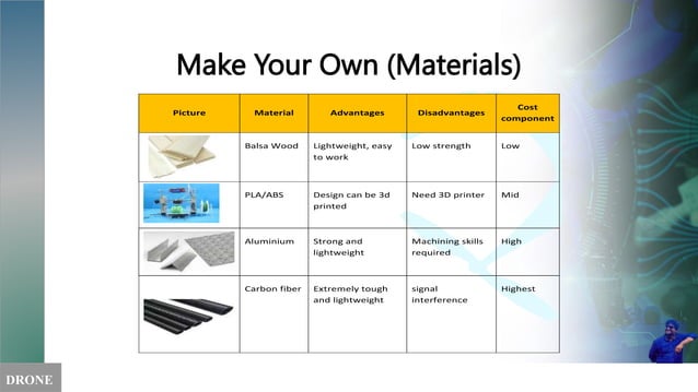 DRONE PRINCIPLES BASIC PRINCIPLE OF FLIGHT | PPTX | Consumer Electronics | Technology & Computing
