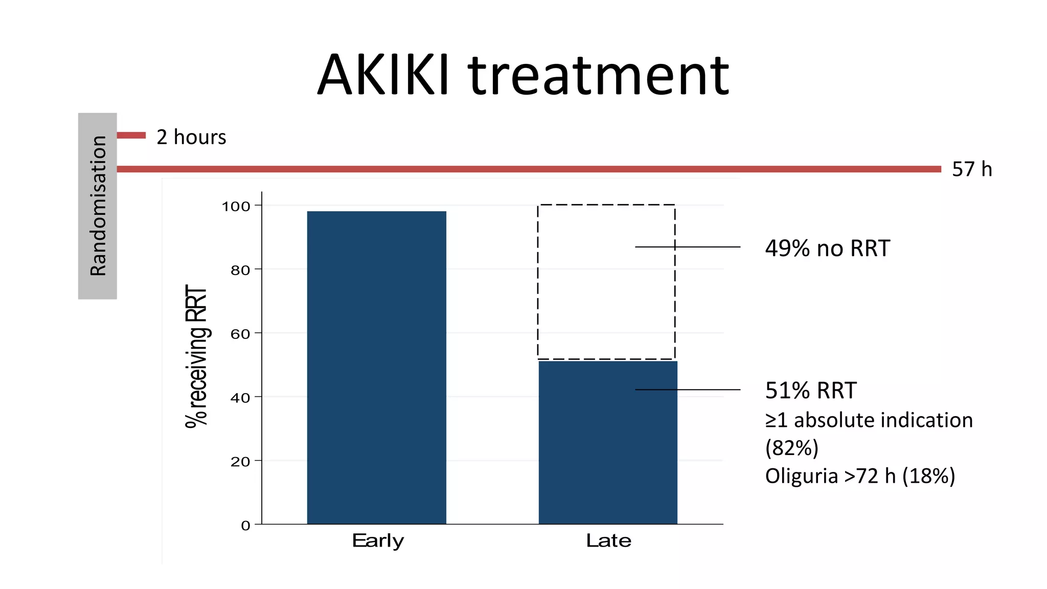 Early vs late renal replacement therapy (RRT) | PPTX