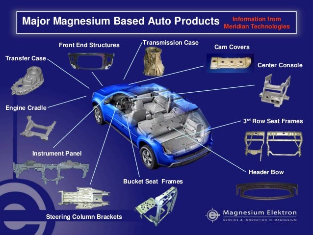 Mg Alloys in Industry
