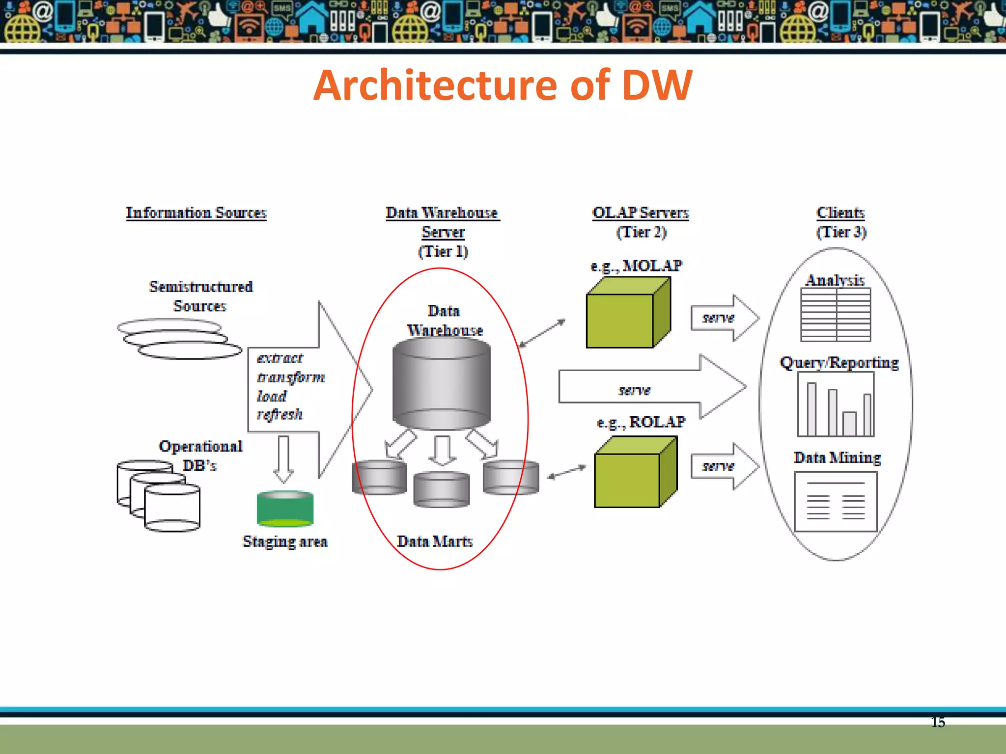 3._DWH_Architecture__Components.ppt