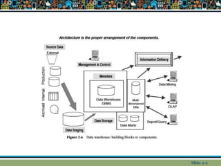 3._DWH_Architecture__Components.ppt