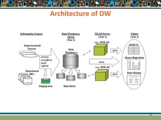 3._DWH_Architecture__Components.ppt