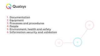 GxP compliance checklist | PPT