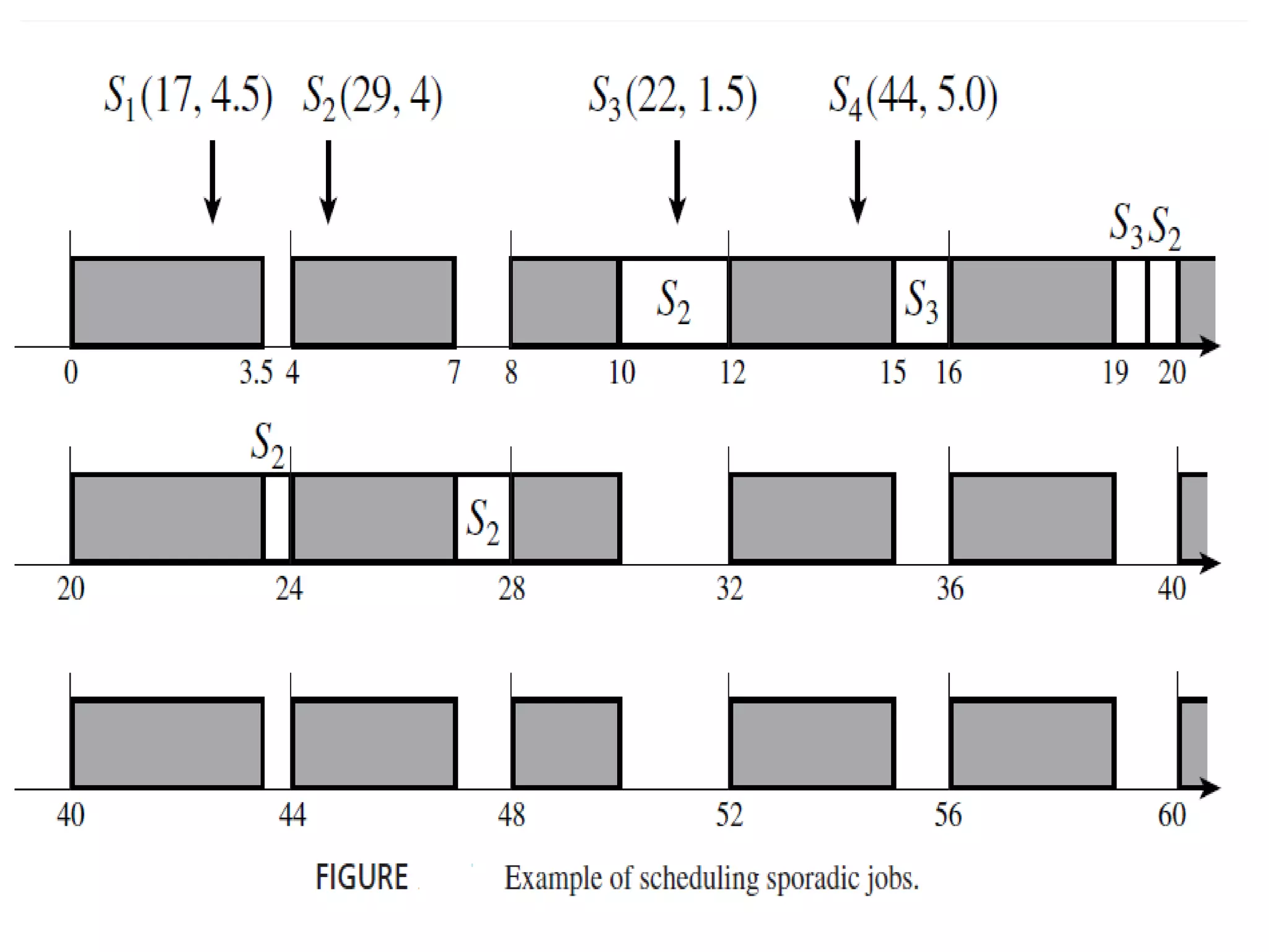 Clock driven scheduling | PPTX