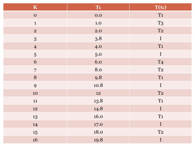 Clock driven scheduling | PPT