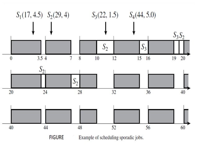 Clock Driven Scheduling Ppt
