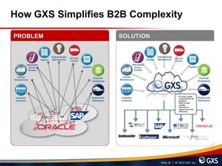 GXS in Automotive – Executive Overview 2013 | PPTX