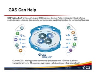 GXS Strategy | PDF