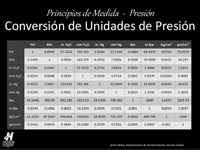 Convertir Unidades De Presión Tabla De Unidades De Presion Tmdqwa