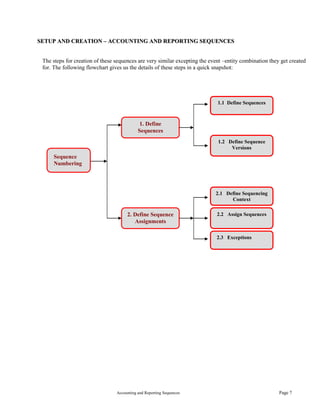 Oracle Accounting reporting sequences | PDF