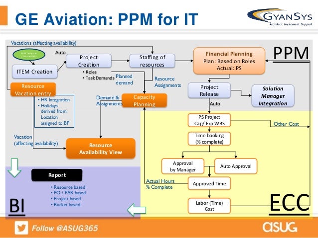 Using FIORI to enhance user experience on SAP PPM