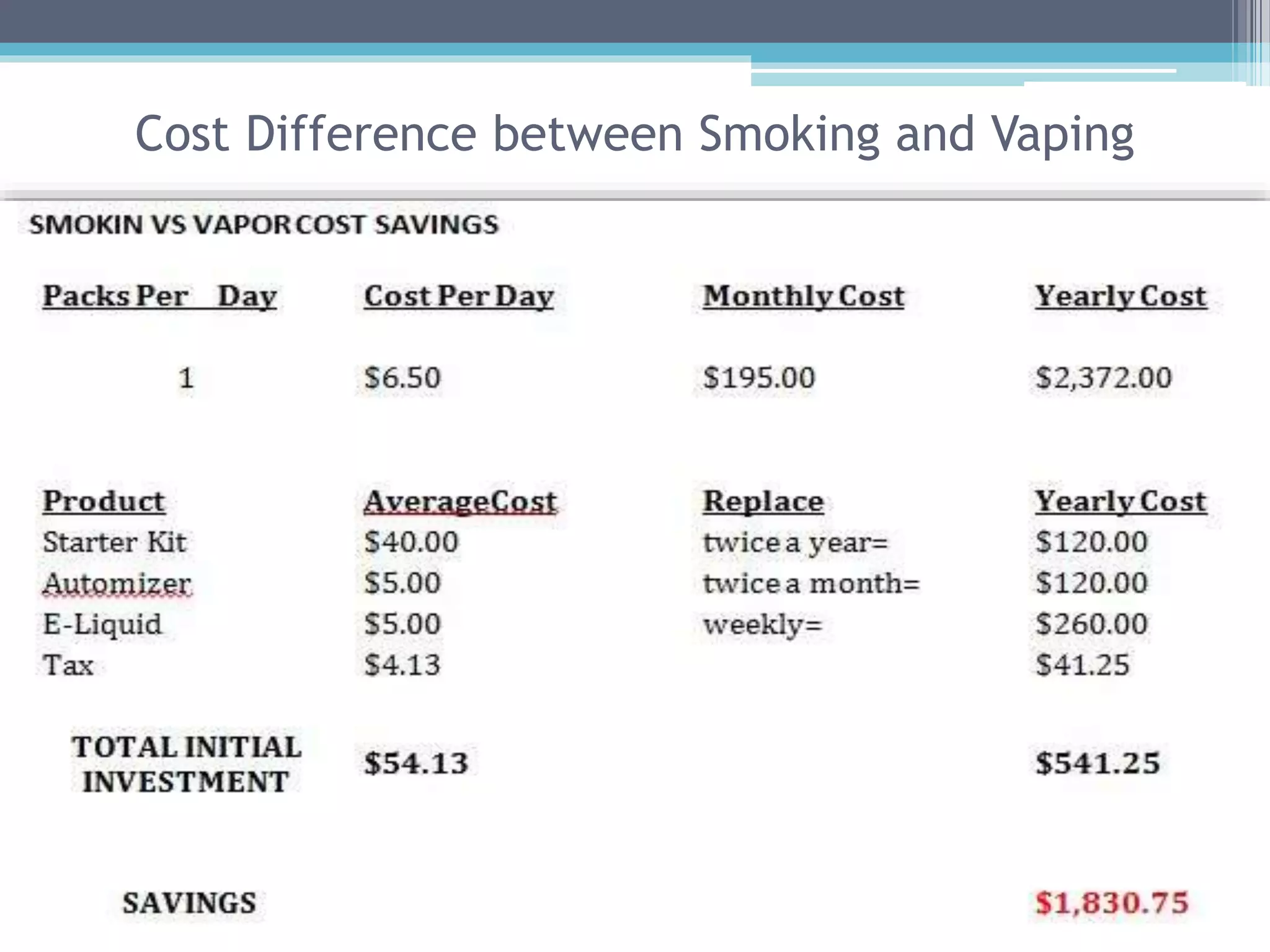 Cost and Health effects of Vaping and Smoking : Gym Hub | PPTX