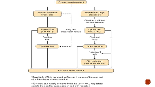 GYNAECOMASTIA- diagnosis and management. | PPT