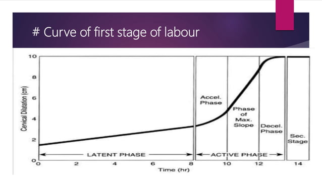 Labour and Delivery... Stages of labour.pptx