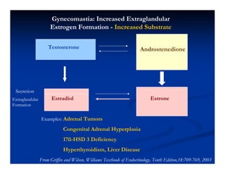 Gynecomastia | PDF