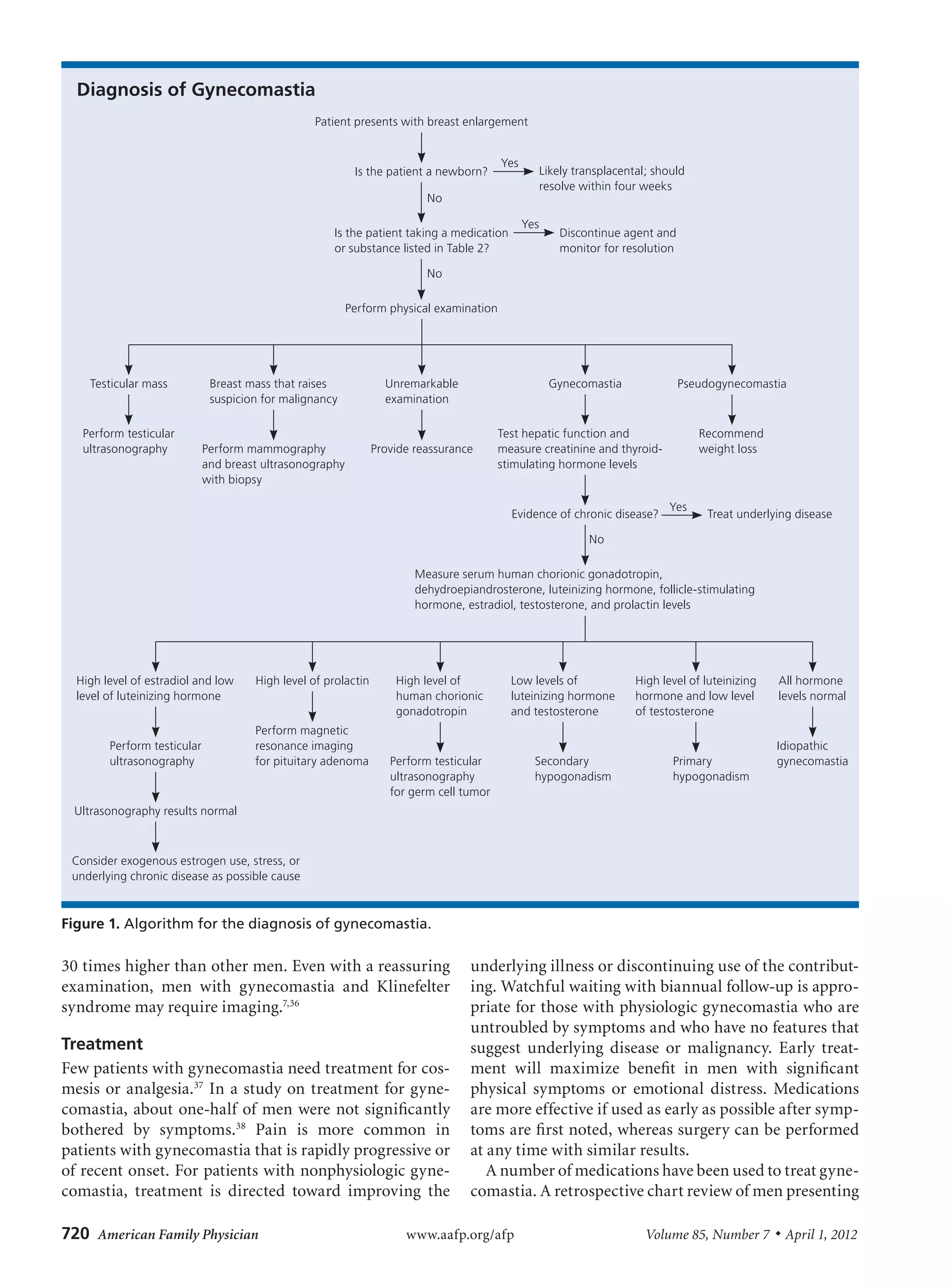 Gynecomastia final | PDF