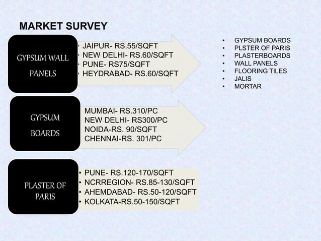 Gypsum | PPTX | Commodities | Economy
