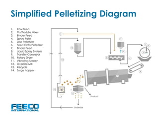 Pelletizing Gypsum | PPTX