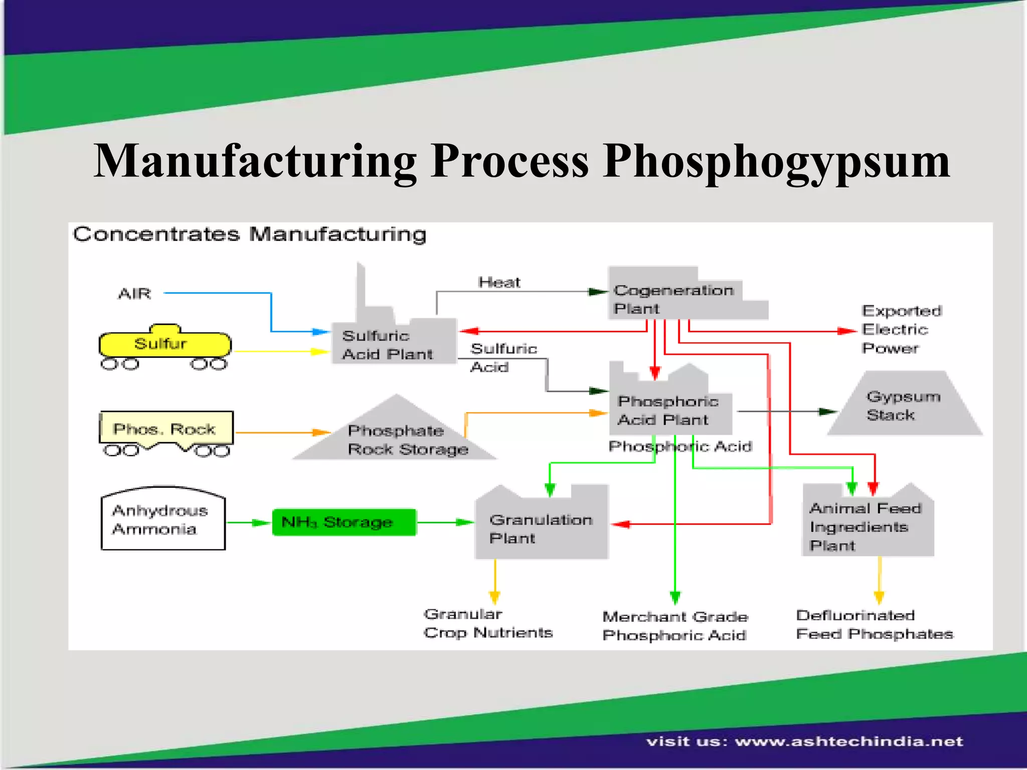 GYPSUM PLASTER | PPT