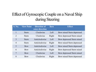 Gyroscope.pdf | Physics | Science