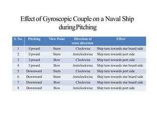Gyroscope.pdf | Physics | Science