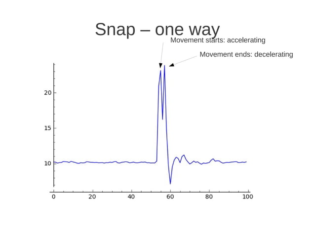 Better motion control using accelerometer/gyroscope sensor fusion | PDF