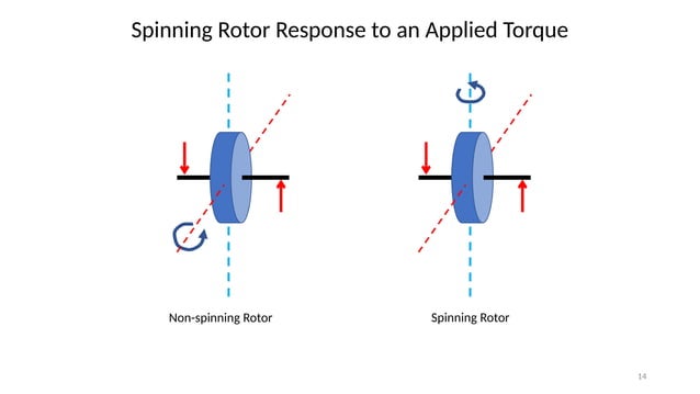 Gyroscope self balancing Classroom Lesson.pptx | Physics | Science