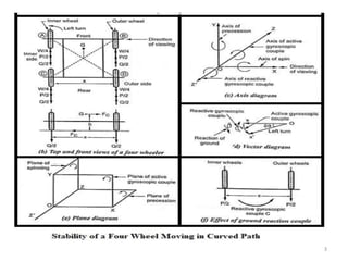 Gyroscopic effect on 4 wheelers.pptx