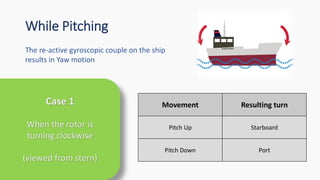 Gyroscopic effects on Planes & Ships_Prathmesh Lonkar | PPT