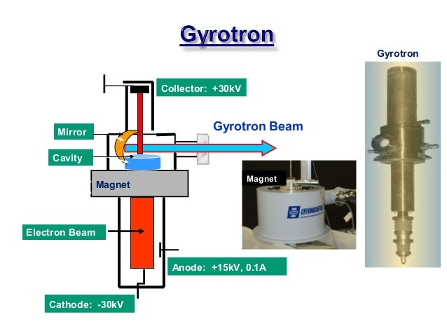 Gyrotron microwave