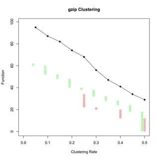 Gzip Clustering Plot | PDF