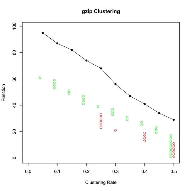 Gzip Clustering Plot | PDF