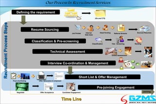 Recruitment process at consultancy | PPT