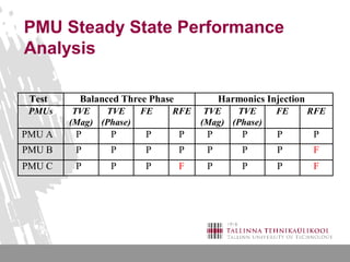 Experiences with Steady-State PMU Compliance Testing using Standard ...