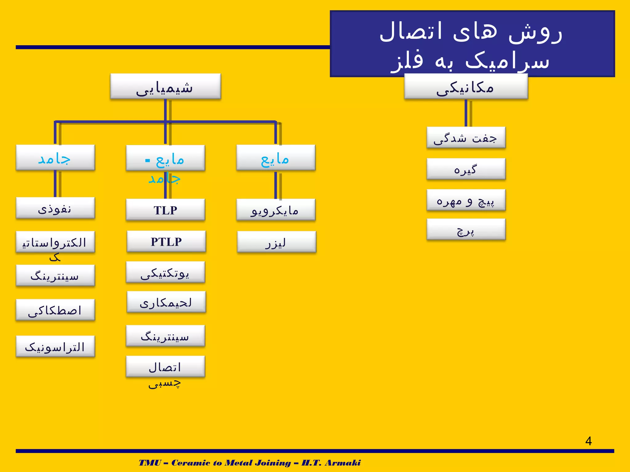 Ceramic to Metal Joining | PPT