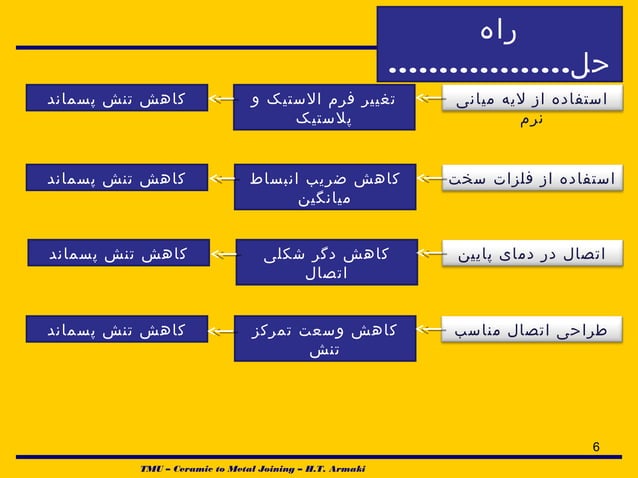 Ceramic to Metal Joining | PPT