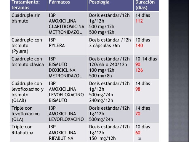 Tratamiento Helicobacter Pylori