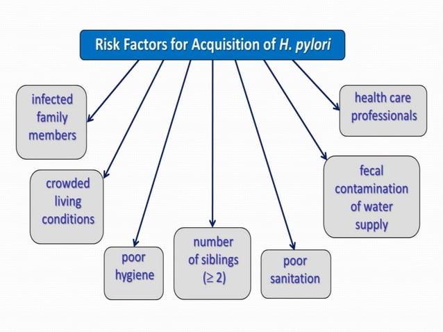 Helicobacter pylori and Peptic Ulcer disease | PPTX