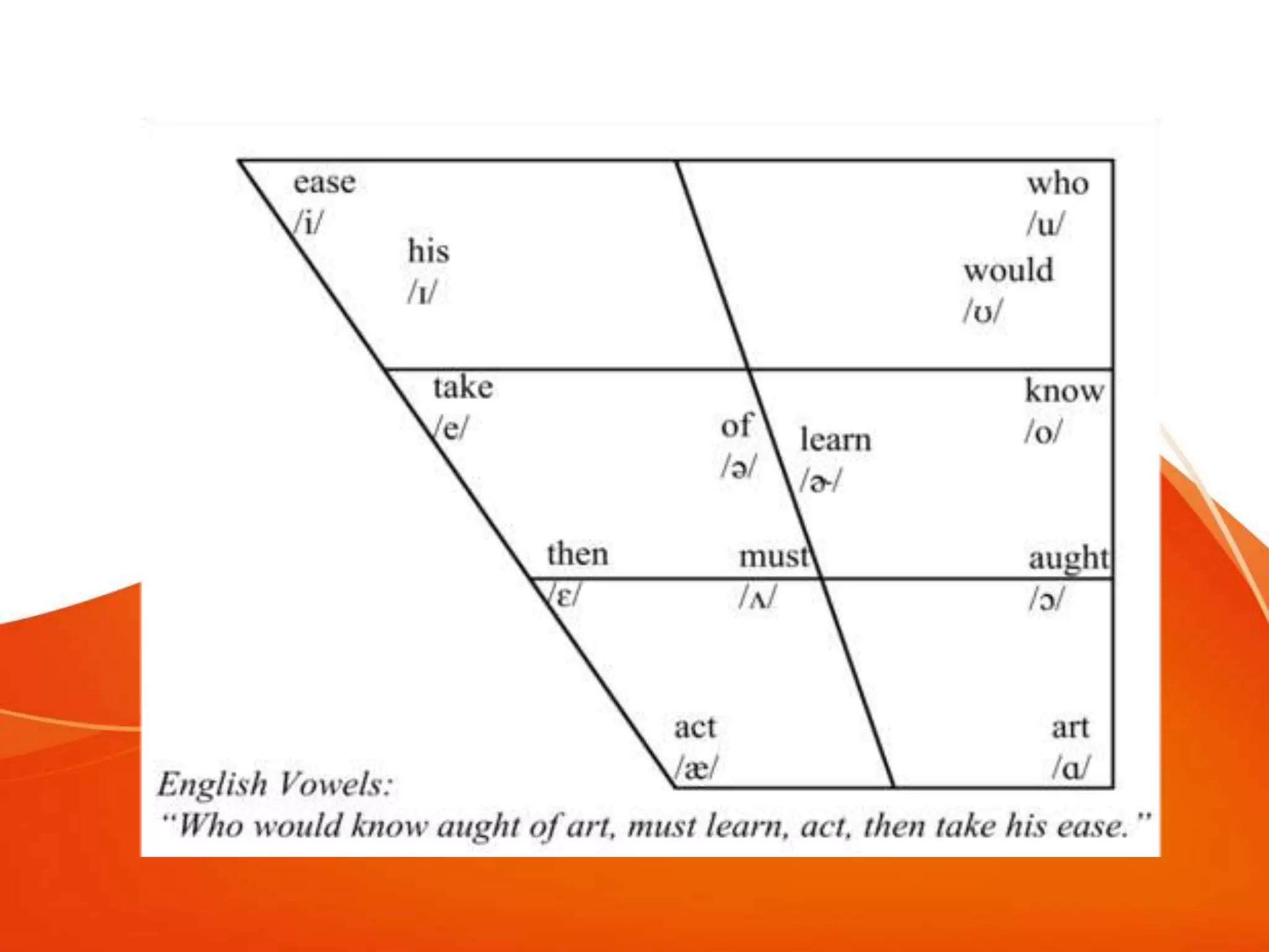 How to Teach Vowel Pronunciation in English (For ESL Students) | PPTX ...