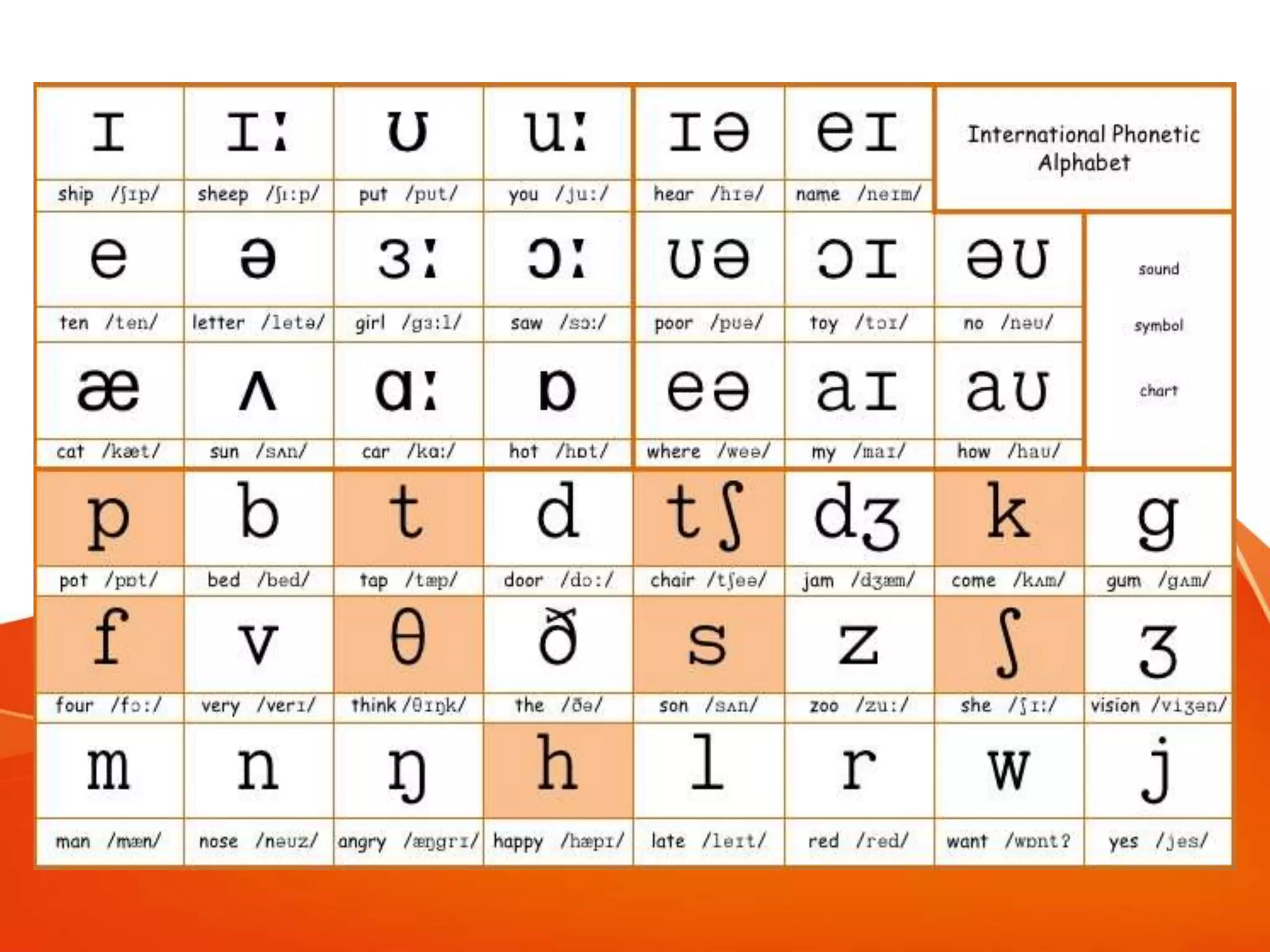 How to Teach Vowel Pronunciation in English (For ESL Students) | PPTX ...