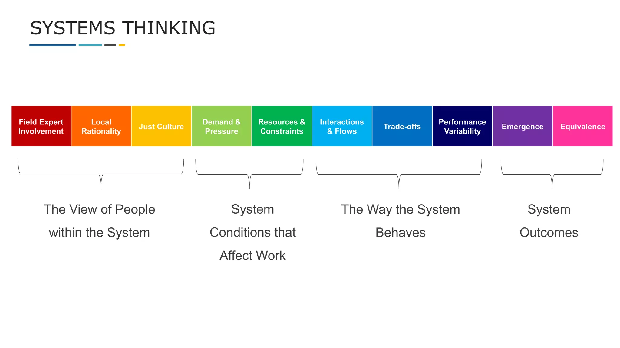 What is Human & Organisational Performance (HOP)? | PPTX