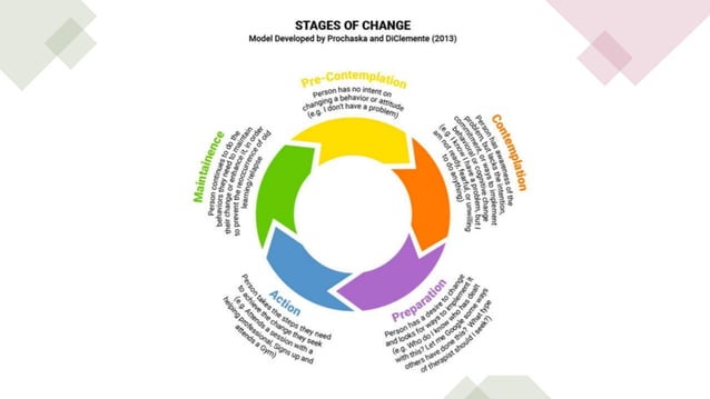 Readiness for change and the stages of change model | PPTX | Physical ...