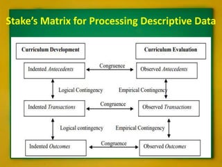 Stake's Model of curriculum Evaluation | PPTX