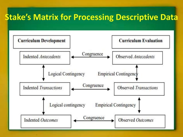 Stake's Model of curriculum Evaluation | PPTX