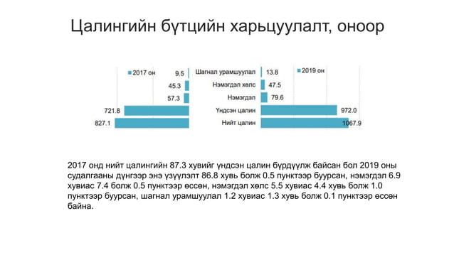 Цалин хөлсний бүтцийн судалгаа Pptx